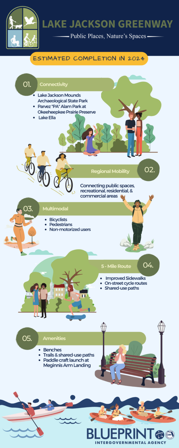 Lake Jackson Greenway – Blueprint Intergovernmental Agency