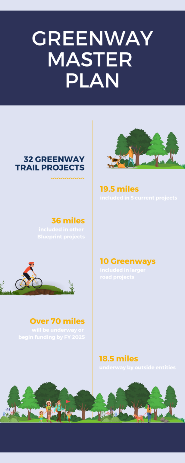 Greenways Master Plan Implementation – Blueprint Intergovernmental Agency